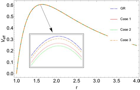 Behaviors Of V Ef F For Different Cases Listed In Table I In Which The Download Scientific