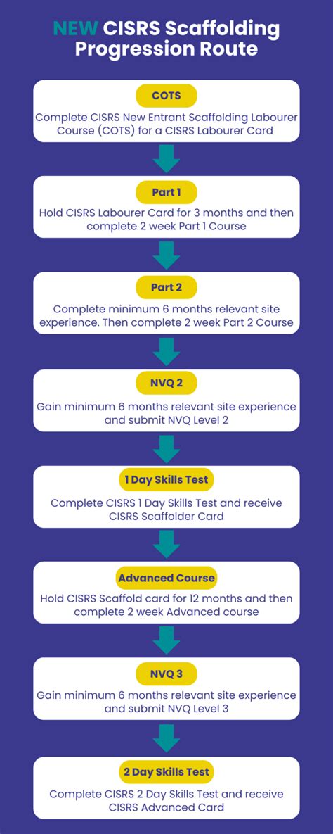 New Cisrs Scaffolding Progression Route Simian