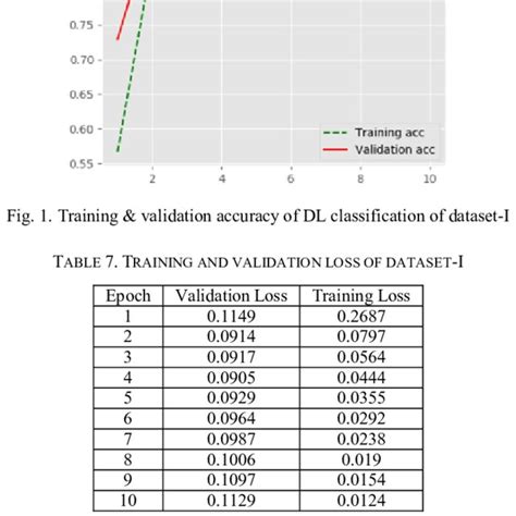 Training And Validation Accuracy Of Dataset I Download Scientific Diagram