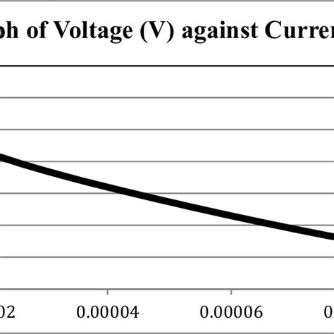 Graph Of Voltage Against Current In Series Download Scientific Diagram