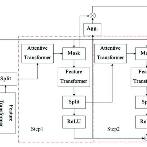 Structure Of The Tabnet Encoderbn Stands For Batch Normalization Fc