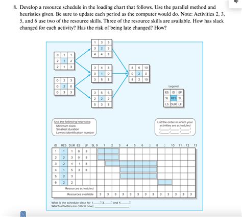 Solved 8 Develop A Resource Schedule In The Loading Chart