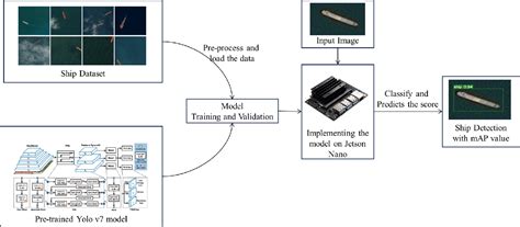 figure 1 from advanced ship detection system using yolo v7 semantic
