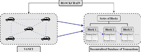 Figure 1 From Blockchain Enabled Vehicular Networks A Review Semantic Scholar