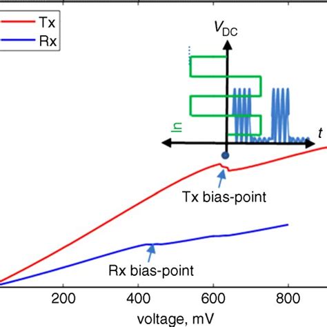 I V Characteristic Of Tx And Rx Rtd Including Ook Modulation Concept Inset Download Scientific