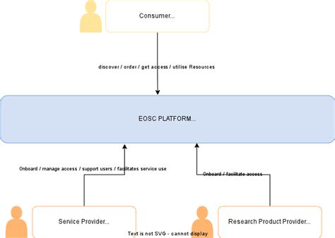 Architecture Of Eosc Eosc Synergy Handbook