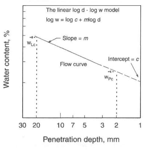 A Linear Logarithmic Penetration Depth Versus Logarithmic Water Content Download Scientific