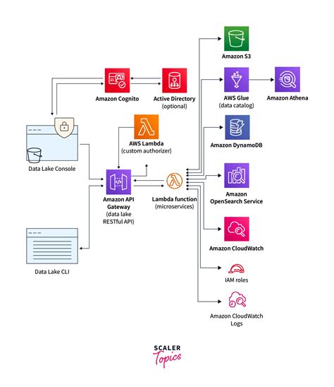 Aws Data Lake