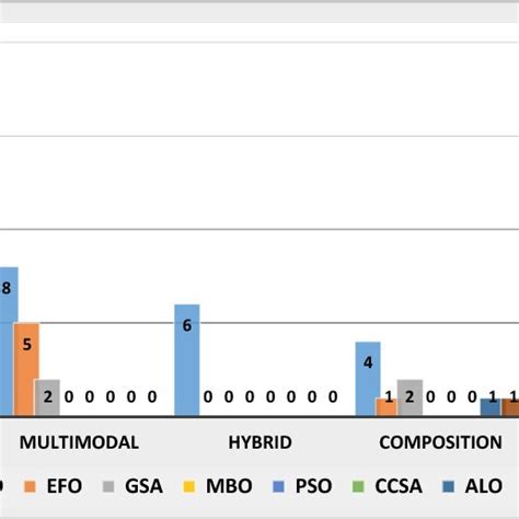 The Number Of Functions In Which The Algorithms Are Successful