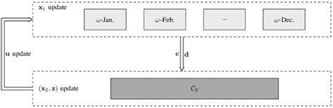 The Application Of Admm As A Heuristic For Decomposing The Reformulated