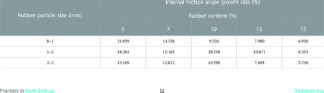 Statistical Table Of Internal Friction Angle Growth Rate Download Scientific Diagram