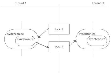 An Example Resource Allocation Graph Download Scientific Diagram