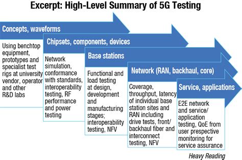 Testing The G Network Communications Today