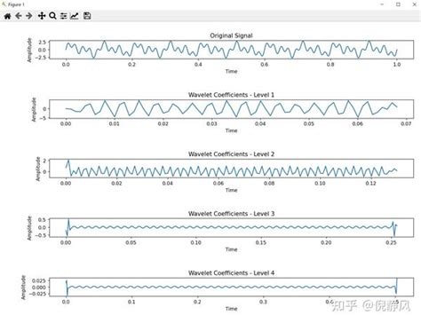 使用python实现小波变换分解信号数据为不同频率成份 知乎