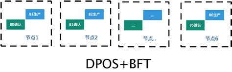 eos共识机制bft dpos bft dpos共识算法 csdn博客