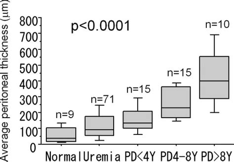 Comparison Of Apt Among Normal Uremic And Pd Peritoneums The Apt Of