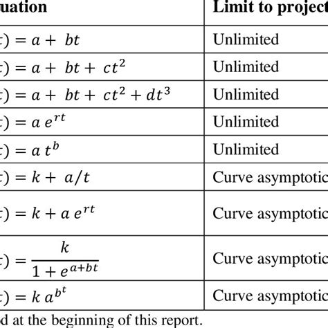 1 Some Examples Of Trend Extrapolation Population Projection Methods