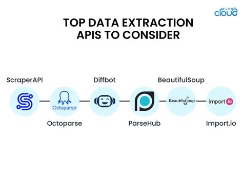 Best Data Extraction Apis Of 2026 For Enhanced Data Collection