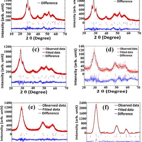 Xrd Of Zns Samples Synthesized With Ena As Surfactant And Solvent Download Scientific Diagram