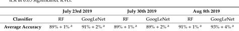Table 2 From Wheat Lodging Detection From Uas Imagery Using Machine