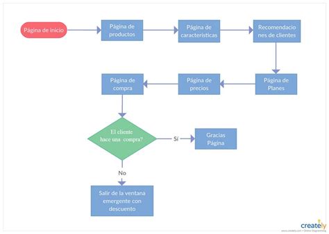 Understanding The Web Page Flow Diagram
