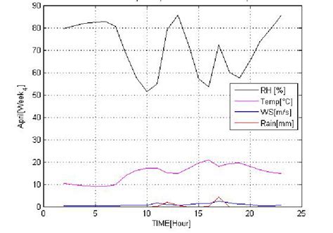 B Evolution Of 4 Meteorological Parameters During April Download