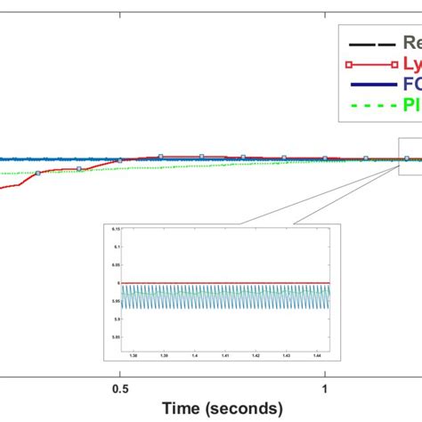 Tracking Performance Of The Controllers Download Scientific Diagram