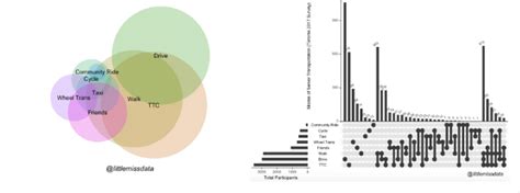 Set Analysis A Face Off Between Venn Diagrams And Upset Plots — Little Miss Data
