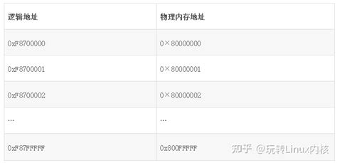 一文读懂linux内核地址映射模型（x86cpu） linux内核分析x86内存地址映射 csdn博客