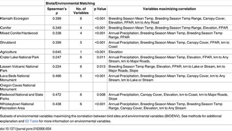 Correlation Of Bird Communities With Climate Geography And Vegetation Download Table