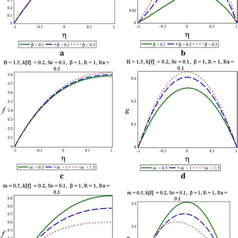 A B Primary And Secondary Velocity Versus Casson Parameter C D