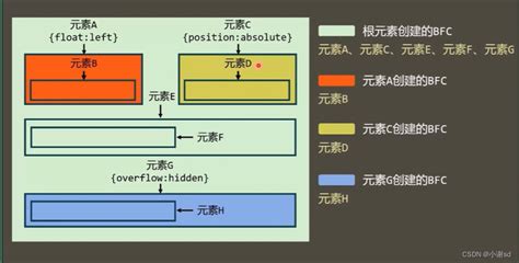 【css】bfc 块级格式化上下文 csdn博客