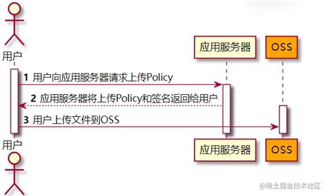 Nestjsvue实现阿里云oss服务端签名直传文件上传 Oss 方案 阿里云 Oss 是常用的对象存储服务，借助其提 掘金