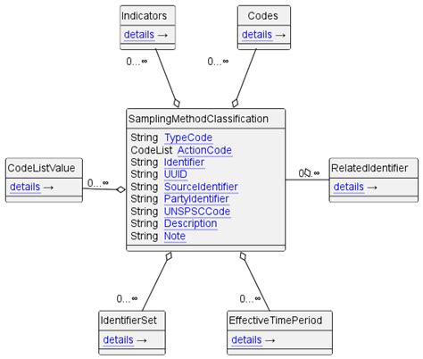 sampling method classification connectspec oagis