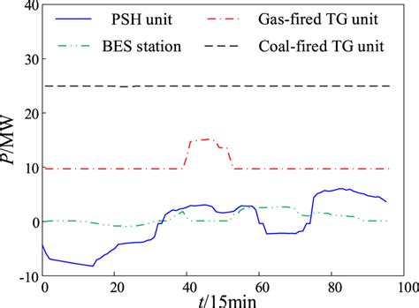 Power Output Schedule Of The Units Download Scientific Diagram