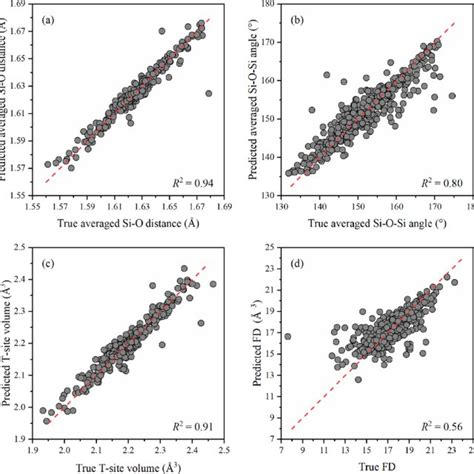 Parity Plot Of Predicted By The Extratrees Model Against True Values