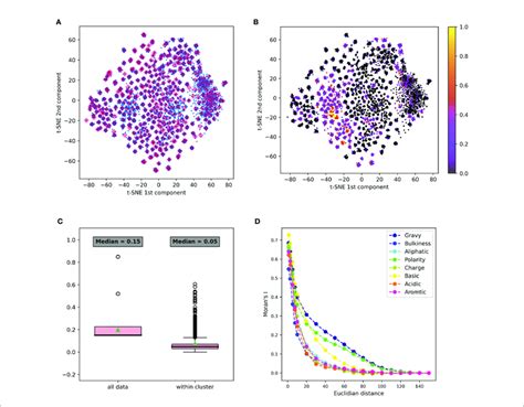 3 Gram Embedding Analysis Using Several Tools A 3 Grams Embeddings Download Scientific