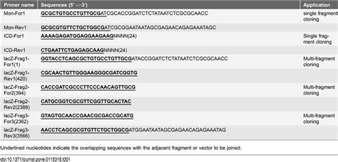 Examples Of The Oligo Primers Used In This Study Download Table
