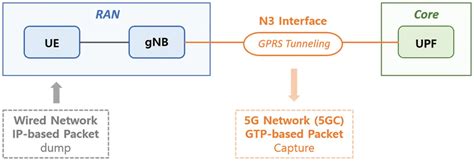 Csse Free Full Text A Model Training Method For Ddos Detection Using Ctgan Under 5gc Traffic