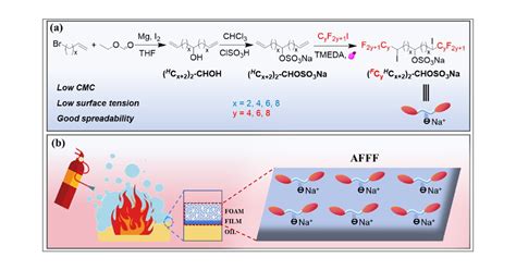 Synthesis Of Y Type Fluorinated Surfactant For Aqueous Film Forming Foam Extinguishing Agent