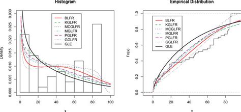 Figure The Histogram Of The Dataset With The Estimated Pdfs Left Download High Quality