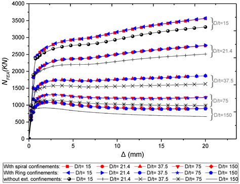 materials free full text explicit simulation of circular cfst stub