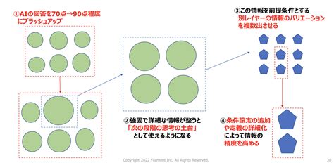実践：chatgptに新規事業企画を立案させる（1） ペルソナが抱える課題を深掘りする cnet japan