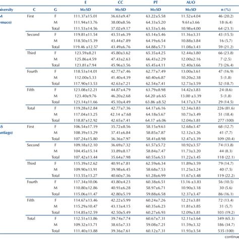 Results Of Estimation Of Empathy Means And Standard Deviation Of Each