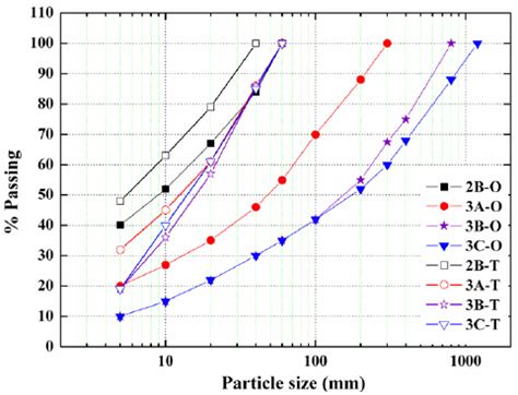 Gradation Curves Of The Original Materials And Test Samples Download Scientific Diagram