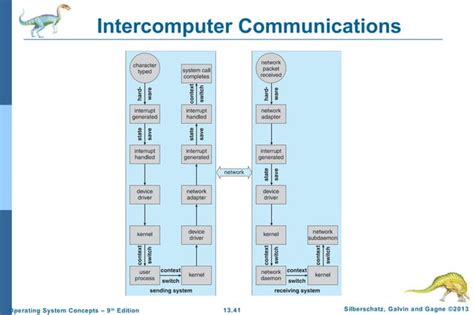 Input Output Systems Ppt Cs2411 Ppt