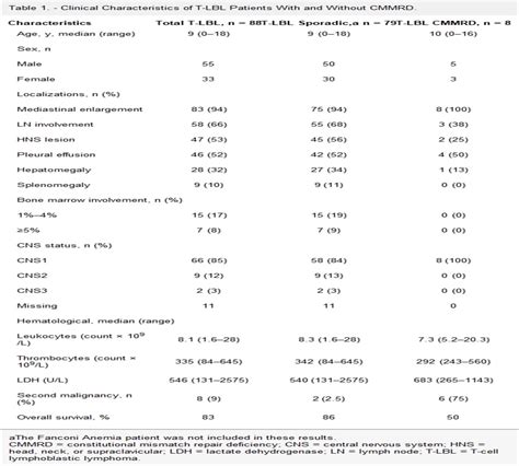 High Prevalence Of Constitutional Mismatch Repair Deficiency Hemasphere