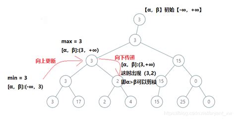 极大极小值算法、α β剪枝算法的理解 极大极小剪枝法 csdn博客