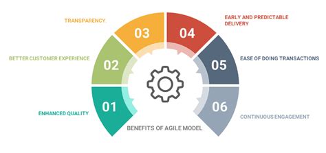 Agile Methodology And Its Framework Scrum Lean Kanban XP FDD