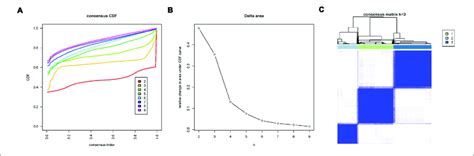 consensus clustering analysis of luad tissue samples in tcga luad